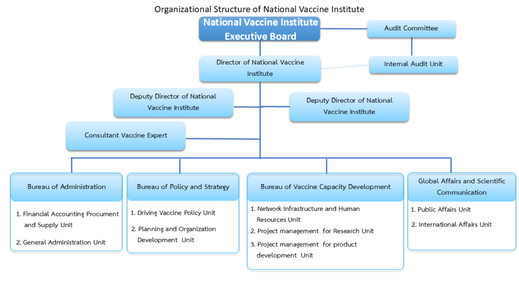 Organizational Structure - National Vaccine Institute - สถาบันวัคซีน ...
